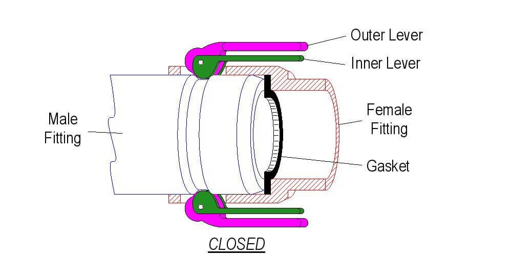 Cam and Groove Operating Instructions - Maxisafe Fittings